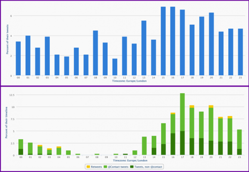 What's the Best Time to Post on Twitter? 2022 Update | LouiseM