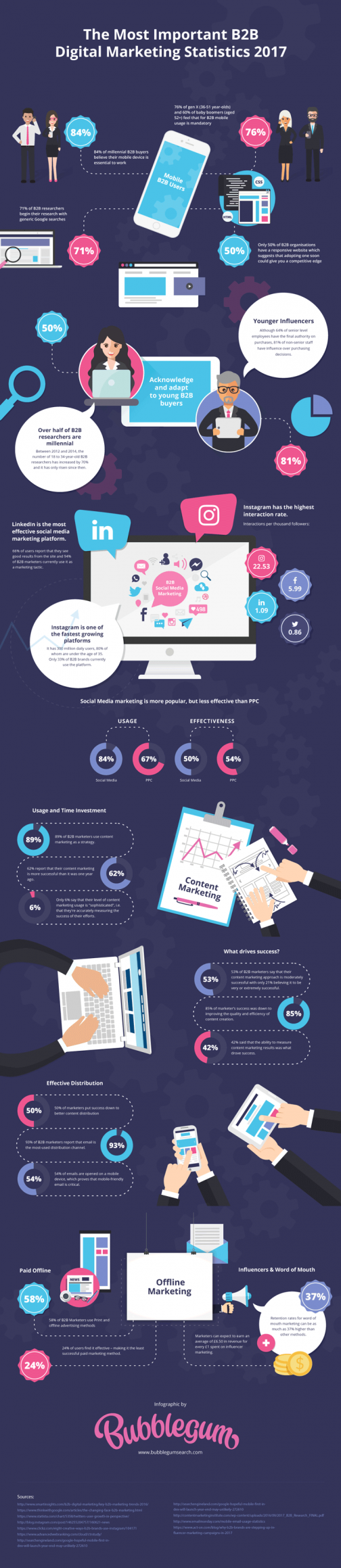 3 Digital Marketing Stats You Need To Know For 2018