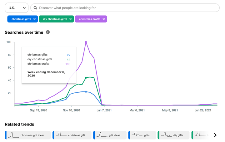 How to Use the Pinterest Trends Tool to Create Content Pinners Love ...